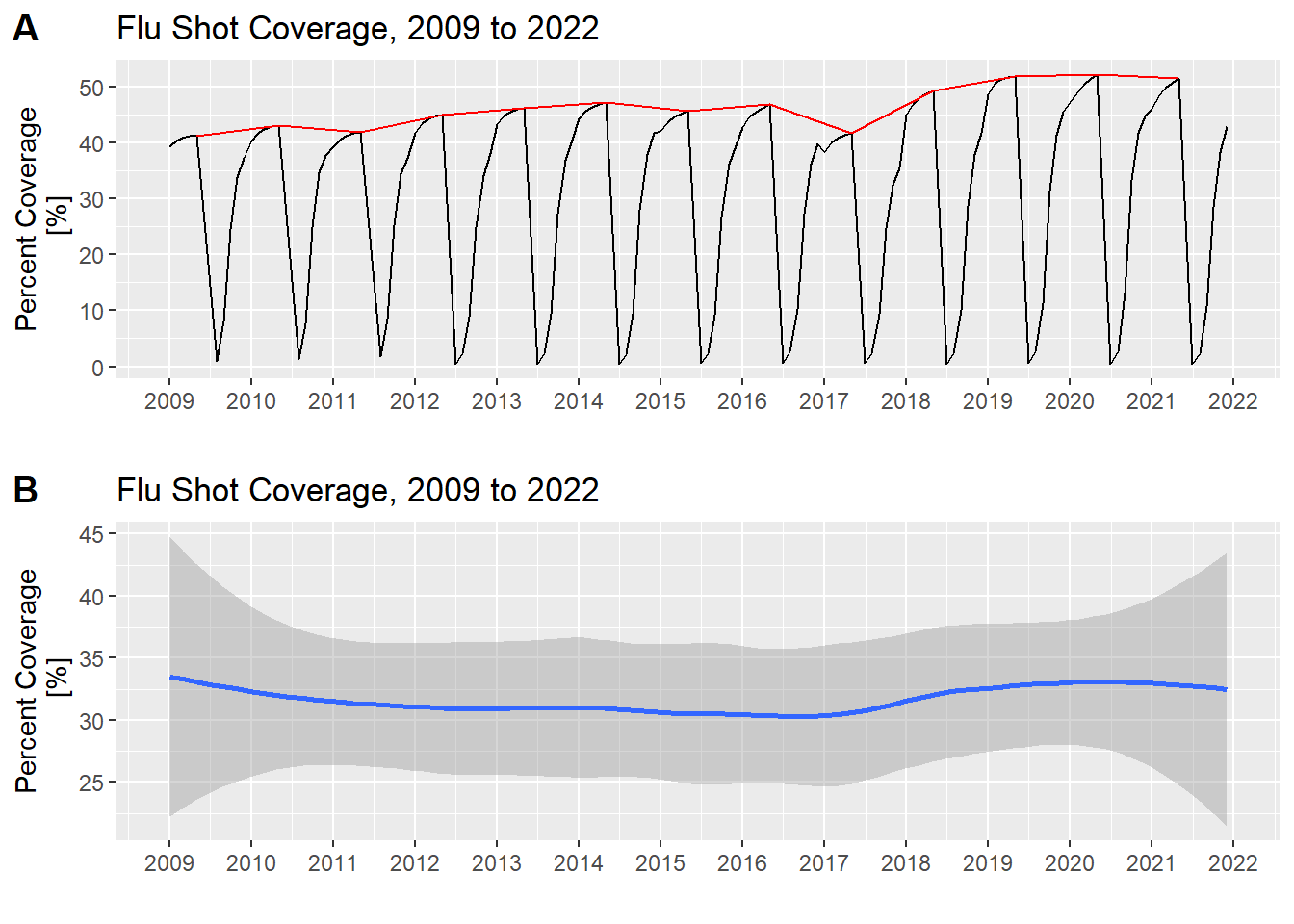 Chapter 4 Results | Flu Vaccination Coverage Demographics