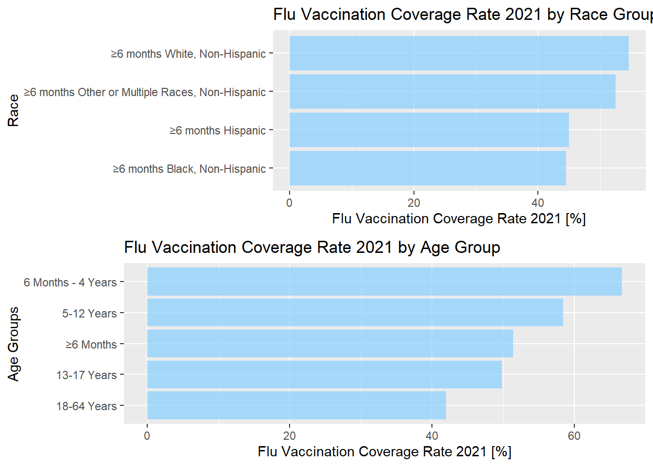 Chapter 4 Results | Flu Vaccination Coverage Demographics
